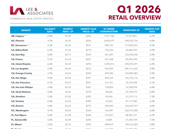 Lee & Associates' Report: Industrial and Multifamily Slow, Office ...
